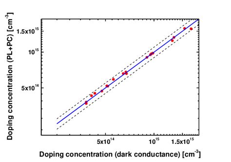 Bulk Doping Concentration As A Function Of The Doping Concentration