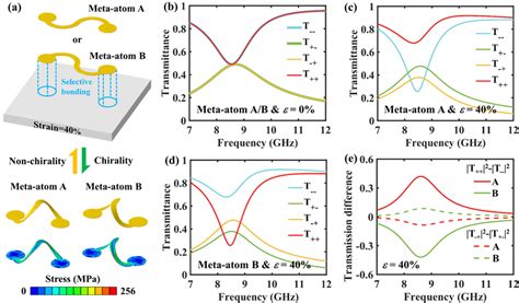 Simulated Deformation And Transmittance Of The Proposed Reconfigurable Download Scientific