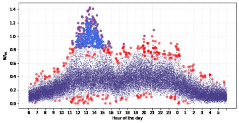 Clustering Outliers Blue Markers Underline The K Means Outliers While