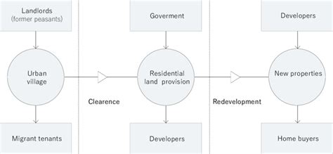 The Demolition Redevelopment Model Source Puhao 2015 Own Visualisation Download