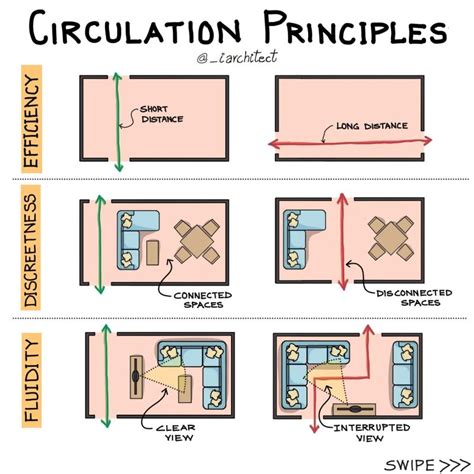 Sami Ullah Khan On Linkedin 37 Architecture And Interior Design Tips Circulation In