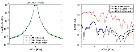 a new 3d marine controlled source electromagnetic modeling algorithm