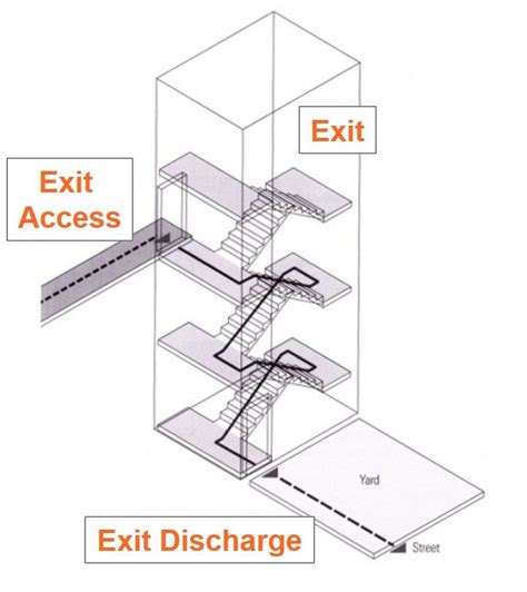 Accessible Route Vs Means Of Egress
