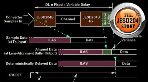 an intro to jesd204b subclasses and deterministic latency part 1
