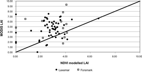 Modis Lai Against Ndvi Modelled Lai For Laxemar And Forsmark The Thick
