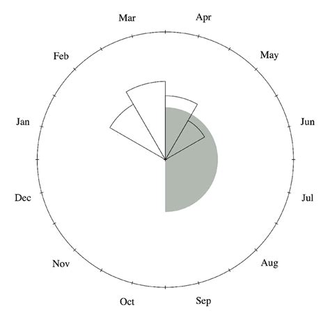 Figure Phenology Circular Histogram Of Protium Santamariae