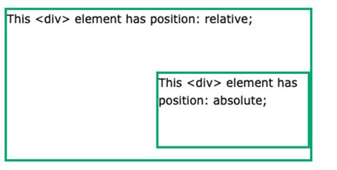 Understand Absolute And Relative Css Positions With These 10 Use Cases