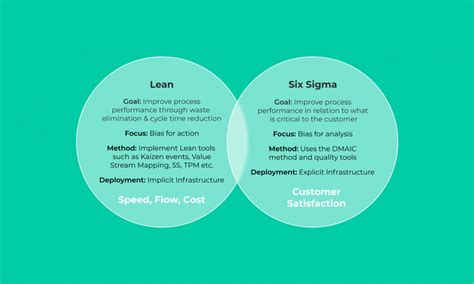 Defining The Difference Between Lean And Six Sigma Hygger Io