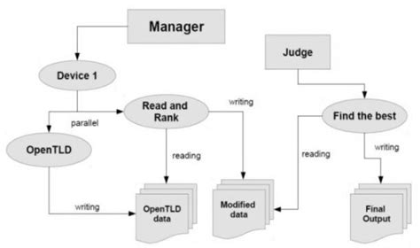 Practical Usage Of Proposed Experimental Implementation Download