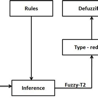Configuration Of Type 2 Fuzzy System The Structure Of Type 2 Fuzzy Download Scientific Diagram