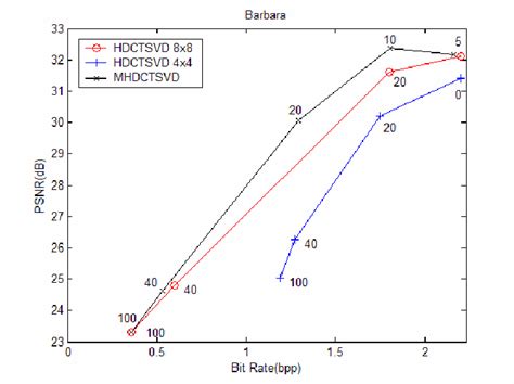 Figure 4 From A Modified Hybrid Dct Svd Image Coding System For Color