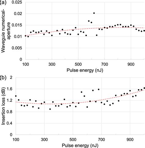 Relationship Between Pulse Energy And A Waveguide Numerical Aperture