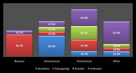 Probable Causes Of Uncleared Missing Person Cases By Sexual Orientation Download Scientific