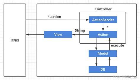 自定义mvc框架原理mvc原理图 Csdn博客