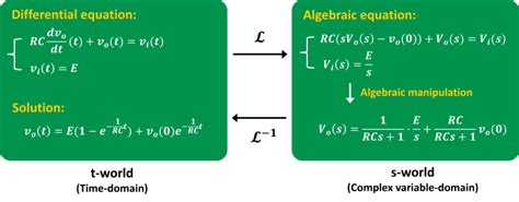 how to solve rc circuit with laplace transform the jungle technologia