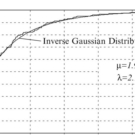 Pdf Inverse Gaussian Model And Its Applications In Reliability And Survival Analysis