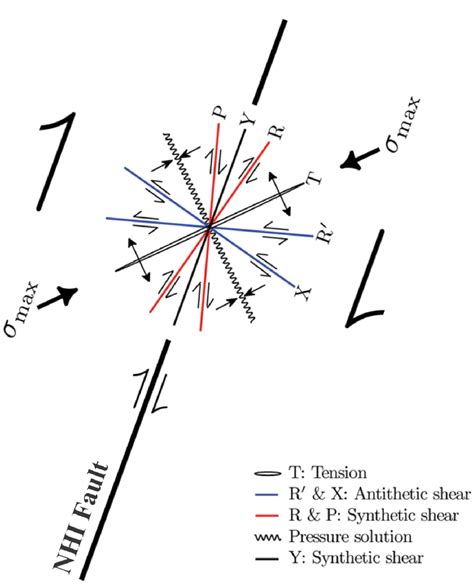 Different Fracture Sets In The Idealized Dextral Shear Zone Which The