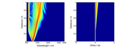 Spectral And Temporal Evolution Of Supercontinuum Generation By Pumping