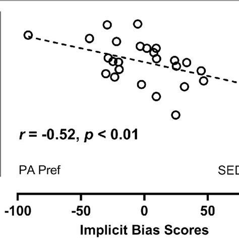 correlation between apa implicit bias scores and cardiorespiratory