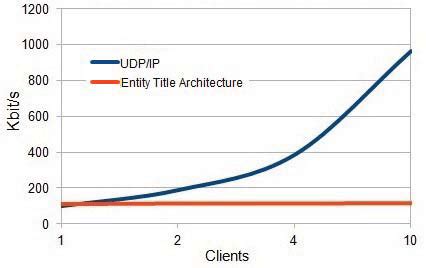Bandwidth Usage At The Source Versus The Number Of Clients Download Scientific Diagram