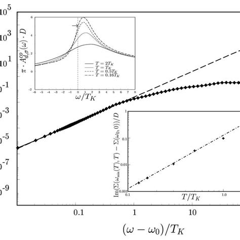 Log Log Plot Of Im Σ Dσ ω − I0 − Im Σ Dσ ω0 − I0 Versus Frequency Download Scientific