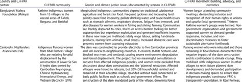 Community Contexts Actions And Outcomes Of Womens Cj Fpars 2017 2019 Download Scientific