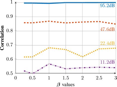 Figure 3 From Tensor Based Blind Fmri Source Separation Without The Gaussian Noise Assumption