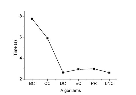 Propagation Influence Of Top 10 Nodes For The Rankings By The Ten
