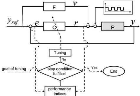 Figure 5 From A Performance Indices Based Self Tuning Approach To The