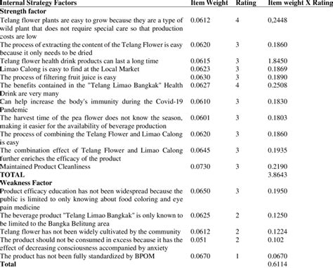 Internal Factor Analysis Strategic Matrix Download Scientific Diagram