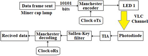 Block Diagram Of The Vlc Communication System Download Scientific