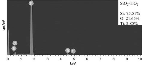 energy dispersive x ray spectroscopy eds analysis of sio2 tio2 coated