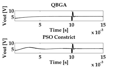 Simulation Comparison Of Optimization Algorithm Controller Solution For