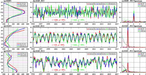 A First Empirical Orthogonal Function Eof1 And B Principal Download Scientific Diagram