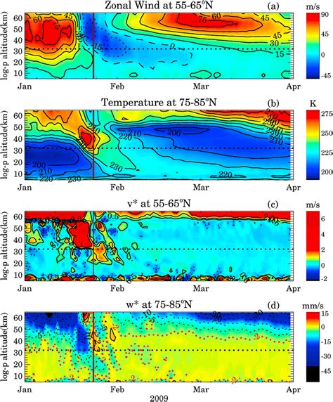 Time Height Sections Of The Daily Zonal Mean A Zonal Wind At