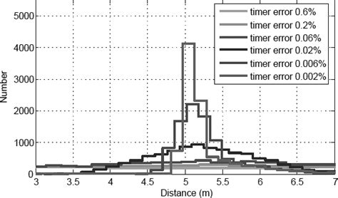 Histograms Of The Toa Algorithm With Timer Error Download Scientific