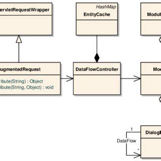Data Flow Control Logic Of The Dialog Control Framework Download Scientific Diagram