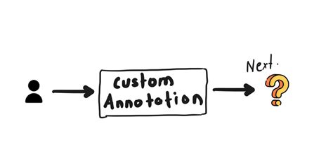 ali turgut bozkurt linkedin‘de java da Özel anotasyonlar ve dinamik proxy metod Çağrılarını