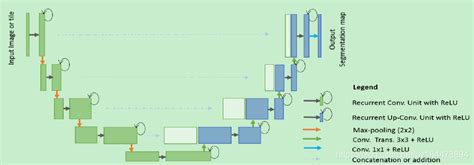 [深度学习从入门到女装]recurrent residual convolutional neural network based on u
