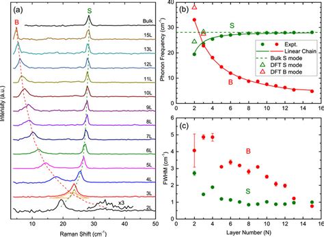 A Low Frequency Raman Spectra Of Nbse2 With Layer Number N 2 15 And