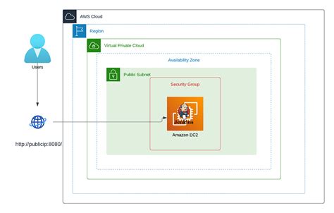 Install Jenkins In Ec2 Using Terraform By Phanindra Sangers Medium