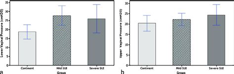 Maximum Pressure Amplitudes By Group The Distal Vaginal Pressure Is In Download Scientific