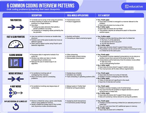 15 Coding Patterns You Must Know For Interviews