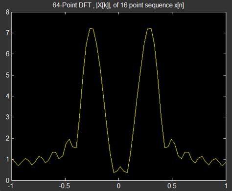 Window Functions Zero Padding High Amplitude Signal Processing Stack Exchange