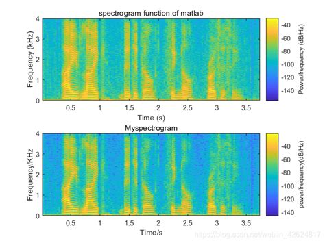 Myspectrogram 自制语谱图函数 Matlab Csdn博客