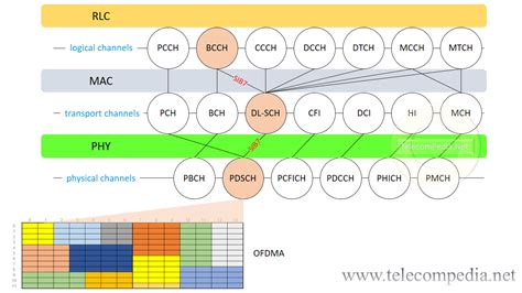 SIB7 in LTE - TelecomPedia