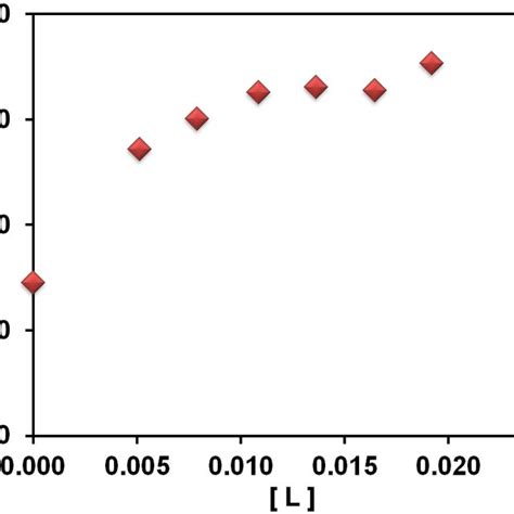 plot of ∆g ip ∆h ip ∆s ip versus x2 download scientific diagram