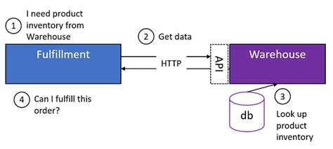 REST APIs In A Microservices Architecture