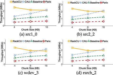 Figure 16 From Optimal Rack Coordinated Updates In Erasure Coded Data Centers Design And