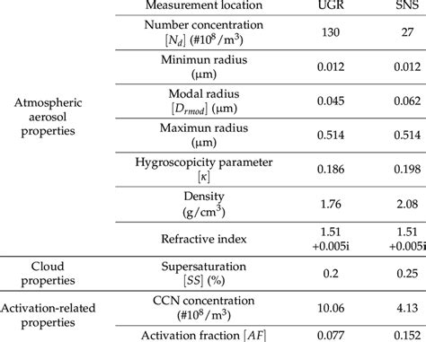 Atmospheric And Cloud Parameter Used For Larss Comparison Download